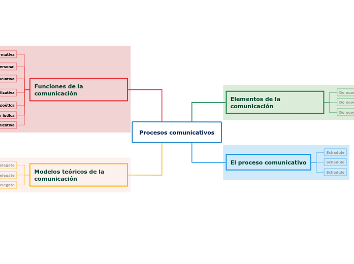 Procesos comunicativos - Mind Map